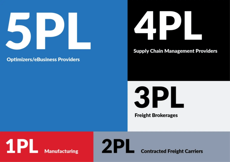 What is 5PL, and What Does it Solve?